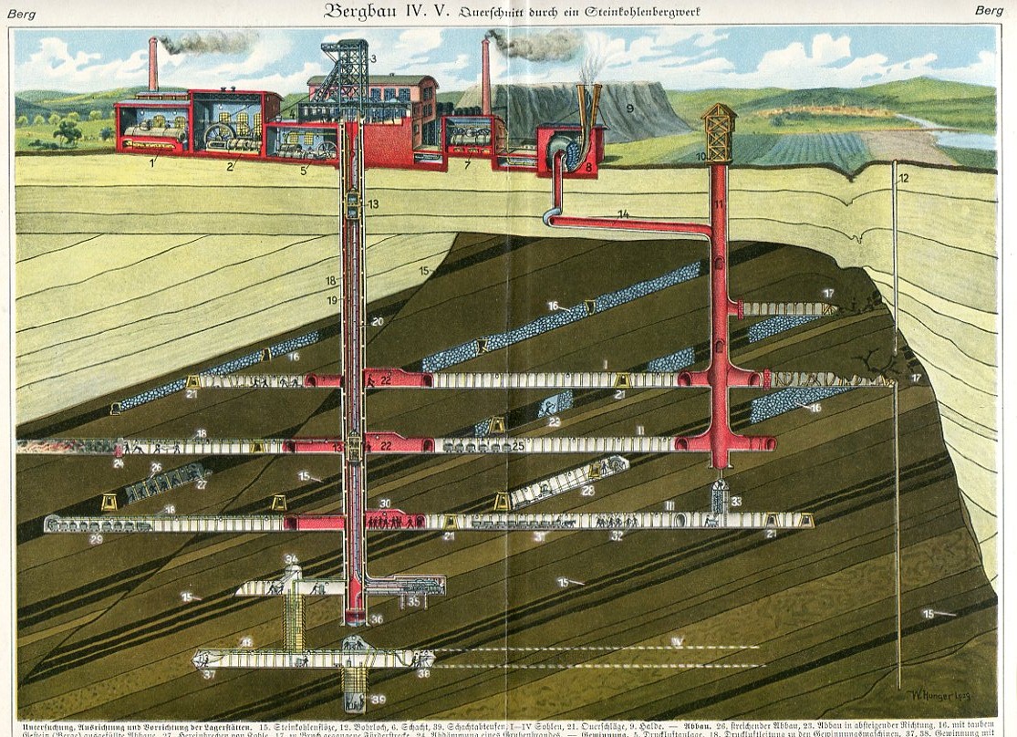Querschnitt durch ein Steinkohlenbergwerk (Großer Brockhaus) | Bergbau ...